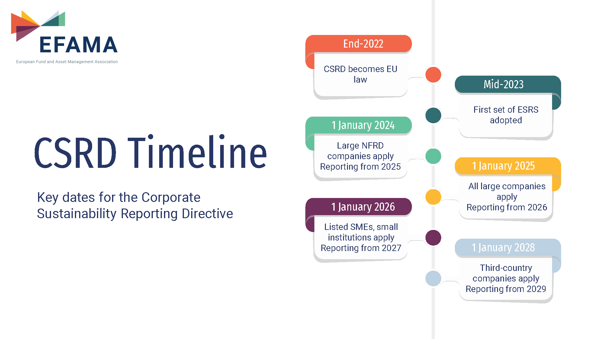 Infographic | The CSRD Timeline | EFAMA