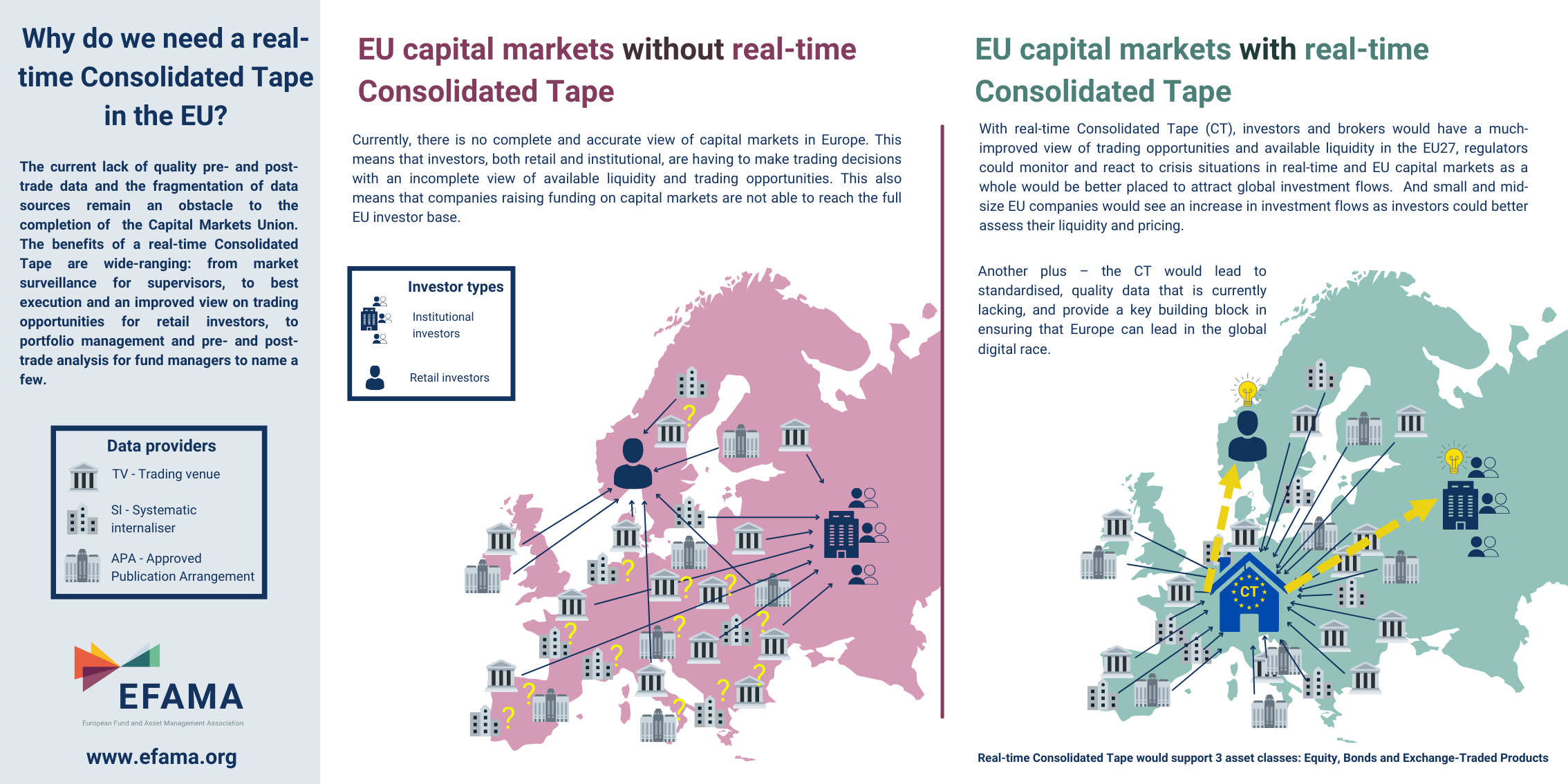 Visual | Why do we need a real-time Consolidated Tape in the EU? | EFAMA