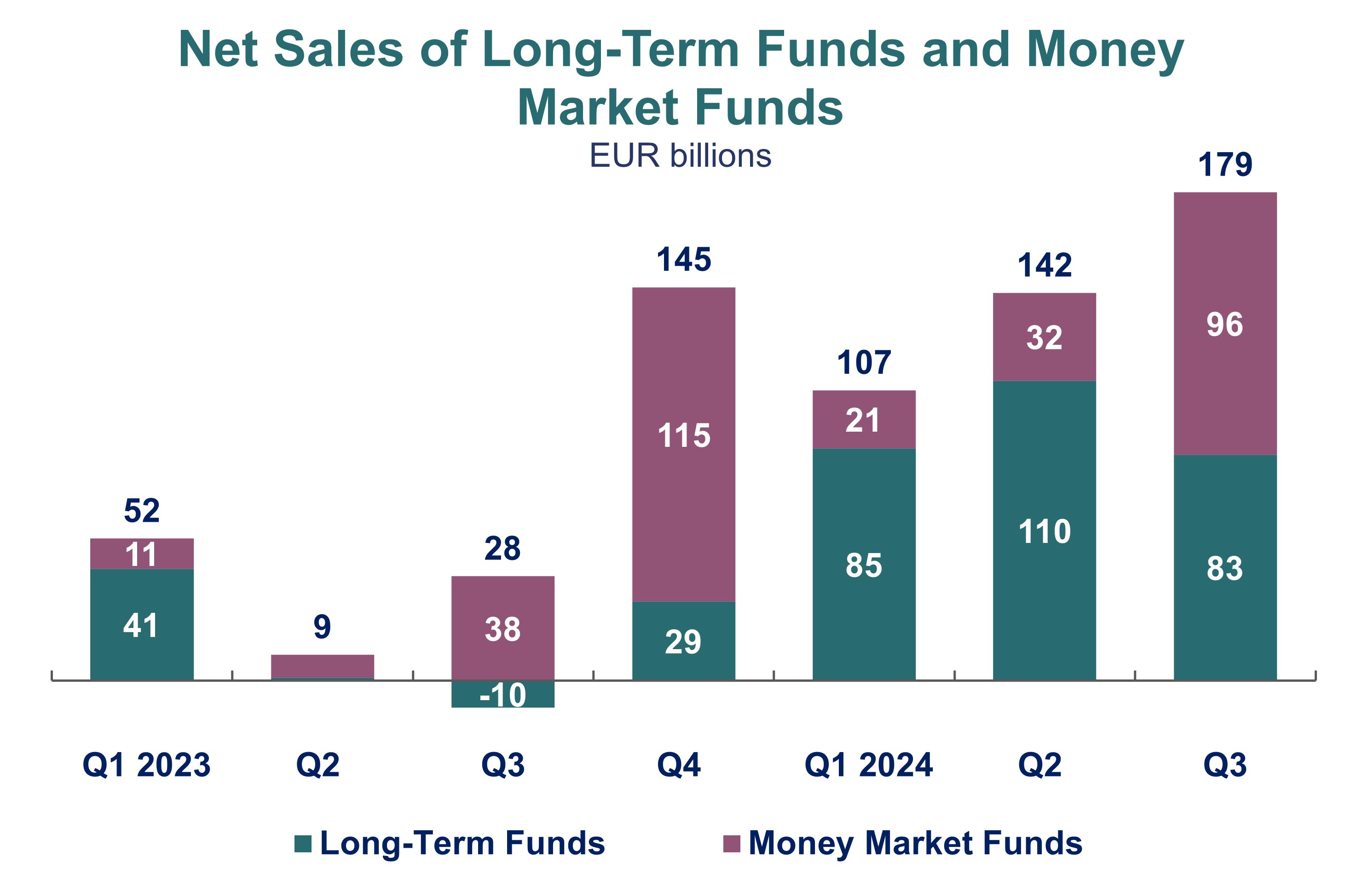 Slower long-term fund inflows and strong demand for money market funds in Q3 2024 | EFAMA
