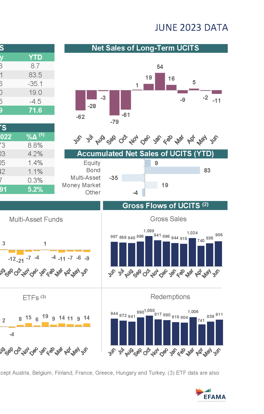 Strong resilience of ETFs so far in 2023 | EFAMA