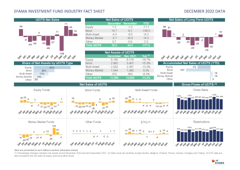 2022 was a year of large net outflows from UCITS and AIFs tempered by ...